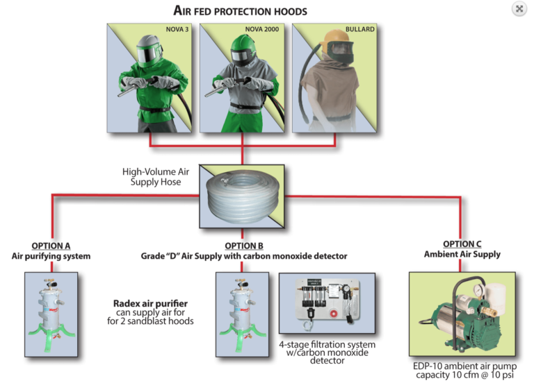 ISTblast Breathing Air Supply Hoods & Systems | Pacific Spray Booths