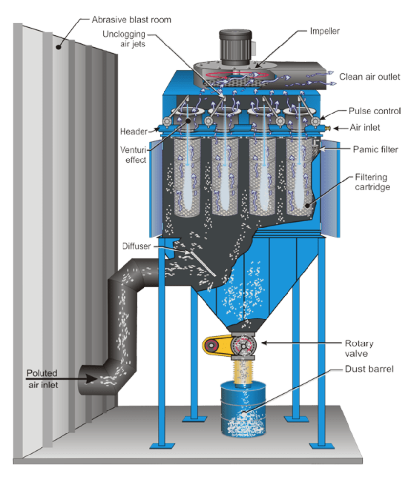 Dust Collectors, ISTblast Dust Collector | Pacific Spray Booths